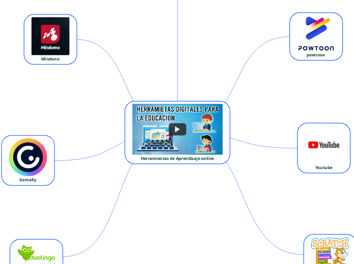 Herramientas de Aprendizaje online - Mind Map